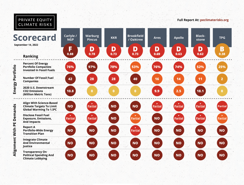 Private Equity Climate Risks 2022 Scorecard & Report | Private Equity ...